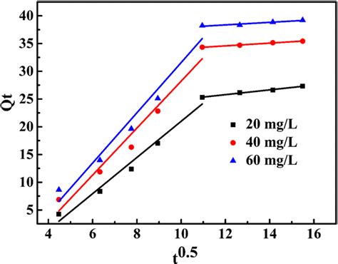 Effect Of Intraparticle Diffusion On Adsorption Behavior Download Scientific Diagram