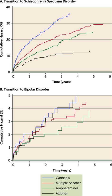 Transition From Substance Induced Psychosis To Schizophrenia Spectrum Disorder Or Bipolar