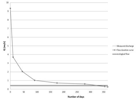 Flow Duration Curve And Ecological Flow For Isorno River Pontetto