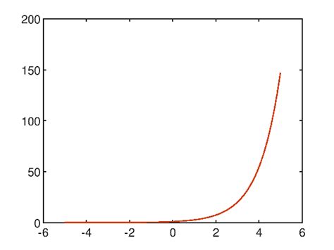 Regressione Polinomiale Con Accordnet