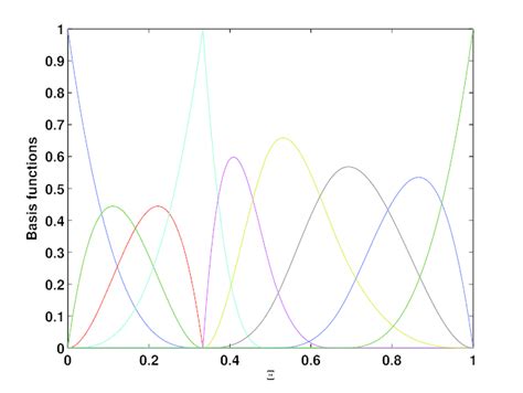 non uniform rational b splines with an open knot vector order of the