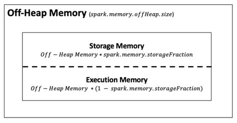 How Is Memory Managed In Spark