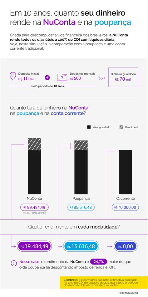 Nubank Rende 247 Mais Do Que Poupança Revela Simulação Money Times