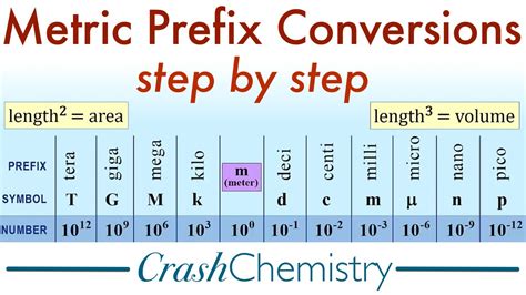 Prefix Metric Conversion Chart
