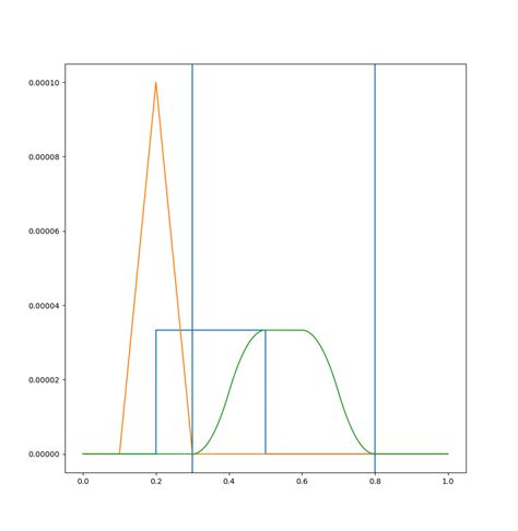 Python Unexpected Shift In Convolution Of Pdfs Stack Overflow