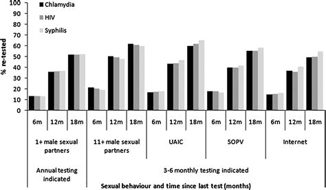 Does The Frequency Of Hiv And Sti Testing Among Men Who Have Sex With Men In Primary Care Adhere