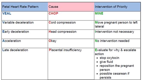 Fetal Heart Rate Pattern