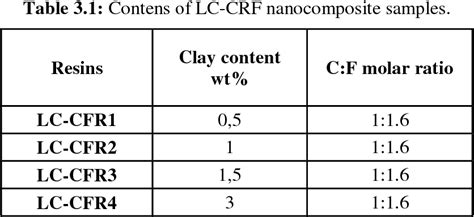 Pdf In Situ Preparation Of Cyclohexanone Formaldehyde Resinlayered Silicate Nanocomposites