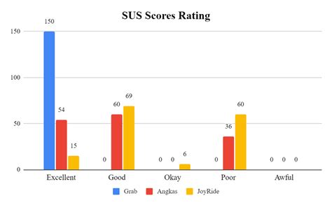 Bar Graph Of Sus Scores Rating Download Scientific Diagram
