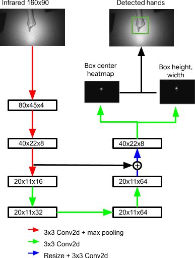 hand detection cnn architecture download scientific diagram