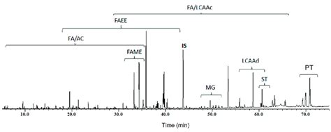 Gc−ms Chromatogram Of The Trimethylsilyl Derivatized Dichloromethane