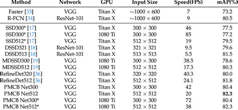Comparison Of Speed And Accuracy On Pascal Voc2007 Dataset All Of The Download Scientific