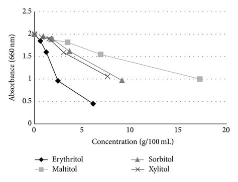 Effect Of Polyol Concentration G100 Ml On Growth Of S Mutans