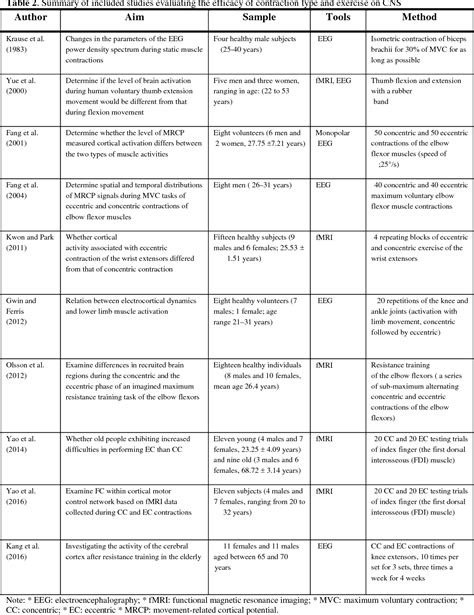 Table 2 From The Effect Of Eccentric Contractions On The Brain Waves