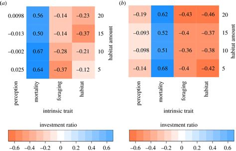 Slopes Of The Quantile Regression For The 25th Percentile Of Trade Off