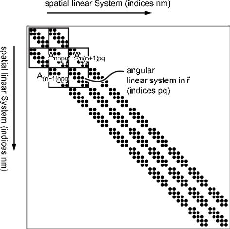 Structure Of The Spatial And Angular Linear System Download