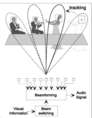 Beamforming Microphone Array The Best Picture Of Beam