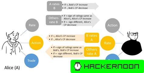 Basic Intrinsic Integrity Driven Rating Model For A Sustainable Reputation System Hackernoon