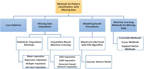 Methods For Pattern Classification With Missing Data Full Size Doi
