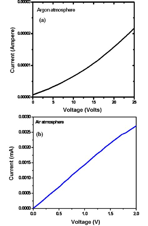 I V Characteristics Of Zno Al Ncs Prepared By Solid State Reaction Download Scientific Diagram