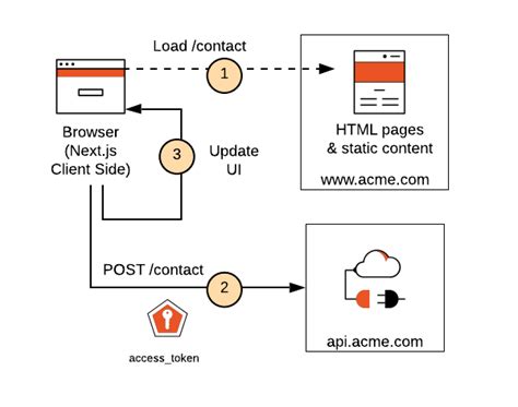 Jwt Authentication With Nextjs