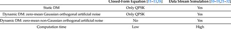 Directional Modulation Dm System Performance Assessment Bit Error Download Scientific