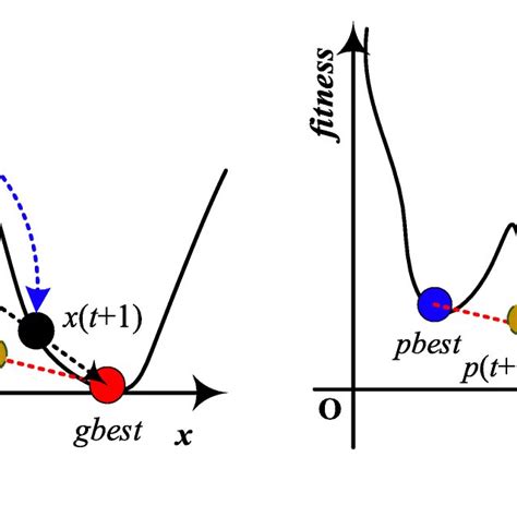 Adaptive Adjustment Strategy For The Value Of Dw Download Scientific
