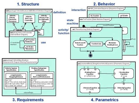 The Four Pillars Of Sysml Omg Website Download Scientific Diagram
