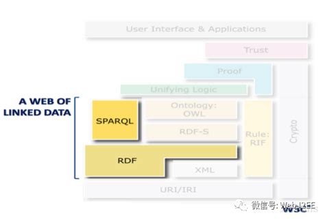知识图谱科普万维网语义网知识图谱RDFRDFSOWLSPARQLRDB RDFD RQProtege 腾讯云开发者社区 腾讯云
