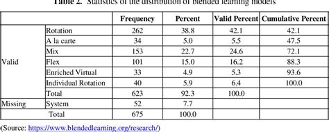 Table 2 From Analysis Of Blended Learning Model Application Using Text Mining Method Semantic