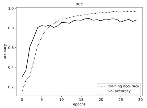 Energies Free Full Text A Hybrid Approach Of The Deep Learning