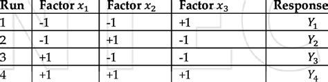 Design Matrix For A Full Factorial Design For 3 Factors With 2 Levels