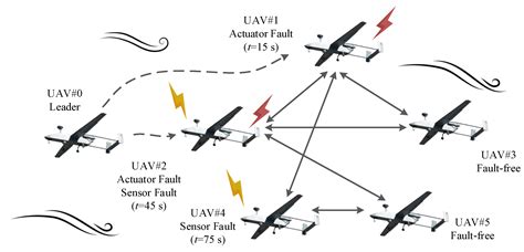 fault detection and fault tolerant cooperative control of multi uavs under actuator faults