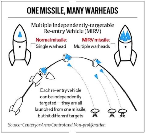 India Tests Agni V Missile Equipped With Mirv Technology 12 Mar 2024