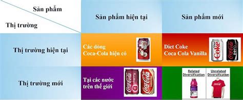 Ma trận Ansoff Ansoff matrix