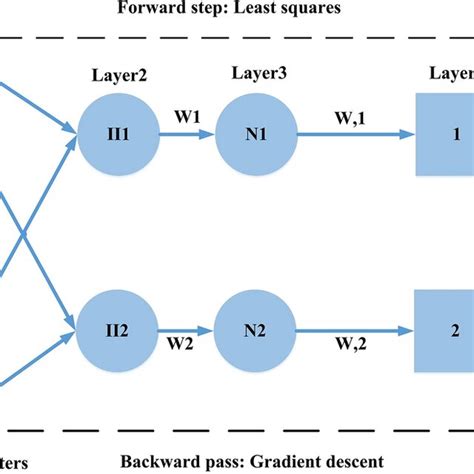 The General Architecture Of Anfis Download Scientific Diagram