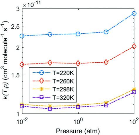 Pressure And Temperature Dependent Rate Constant For The Reduction