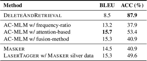 Figure 1 From Unsupervised Text Style Transfer With Masked Language