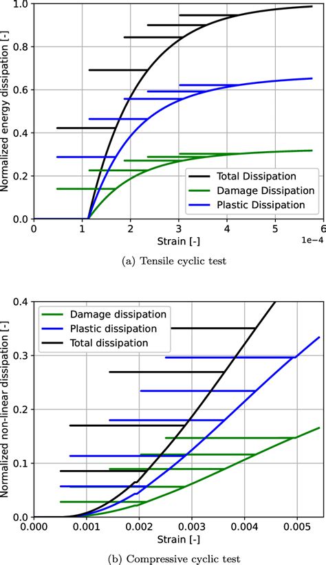 Uniaxial Cyclic Tests Evolution Of The New Internal Variable The Download Scientific Diagram