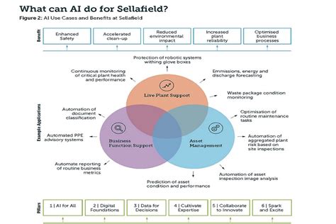 The Sellafield Ltd Ai Strategy Govuk