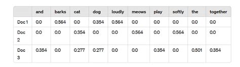 Tf Idf Vectorizer Explained