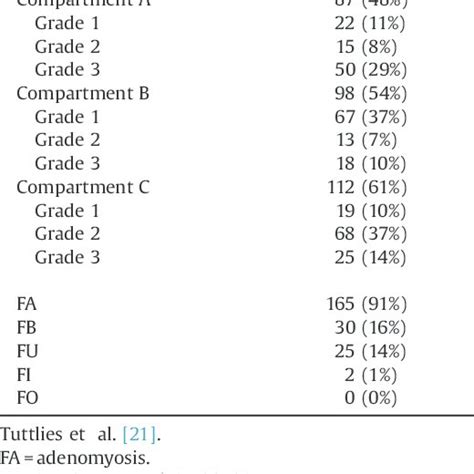 Deep Infiltrating Endometriosis According To The Revised Enzian