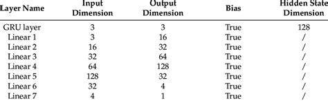 RNN Specific Structure Parameters Download Scientific Diagram