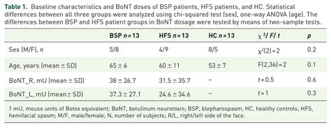 Baseline Characteristics And Bont Doses Of Bsp Patients Hfs Patients
