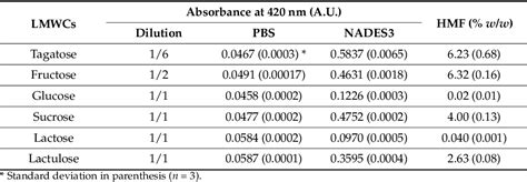 Table 2 From Natural Deep Eutectic Solvents For Solubility And Selective Fractionation Of