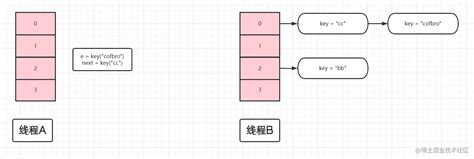 【精讲】深入剖析hashmap的底层原理前言 Hashmap 是 Java 中一个很常用的容器,不过也是面试的重灾区,问 掘金 【精讲】深入剖析hashmap的底层原理前言 Hashmap 是 Java 中一个很常用的容器,不过也是面试的重灾区,问 掘金