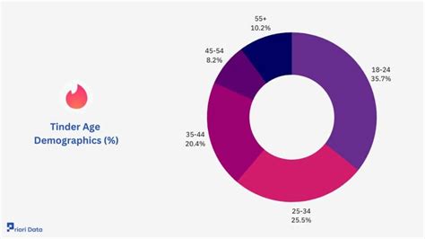 Tinder Statistics Revenue Users And Demographics 2026 Priori Data