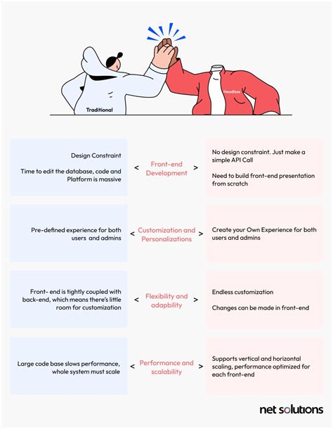 Headless Commerce Vs Traditional Commerce How To Choose