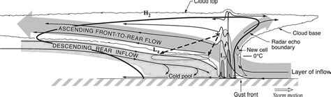 Solved How Does A Mesoscale Convective Complex Mcc ﻿form