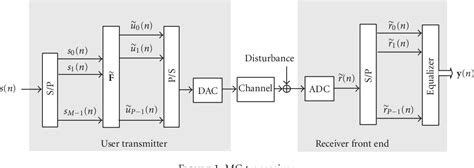 figure 1 from universal linear precoding for nbi proof widely linear